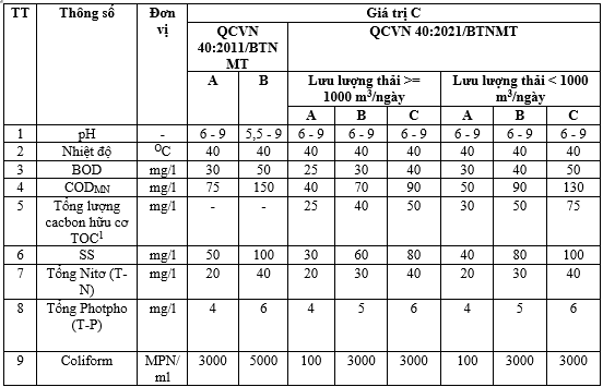 SO SÁNH QCVN 40:2021/BTNMT VÀ QCVN 40:2011/BTNMT
